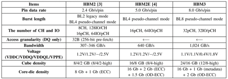 High Bandwidth Memory (HBM3) Products | SK Hynix | Samsung | Nvidia and ... High Bandwidth Memory (HBM3) Products | SK Hynix | Samsung | Nvidia and ...